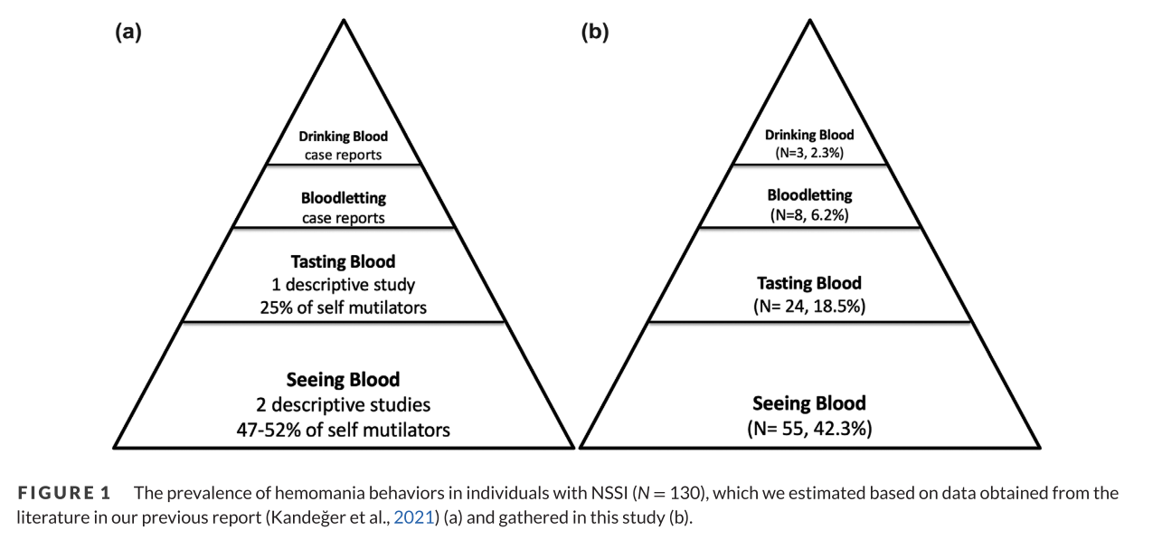 Exploring the role of blood in self-injury – Exploring self-harm